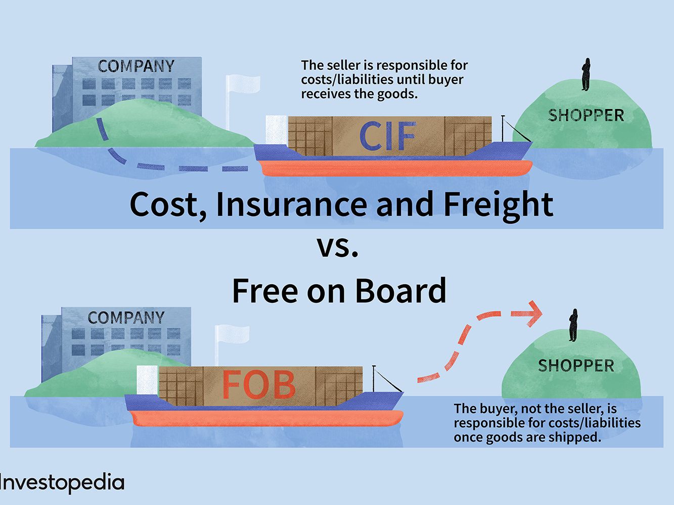 FOB、CIF、CFR - 为什么在外贸中许多人采取。 Indochina Post 物流公司